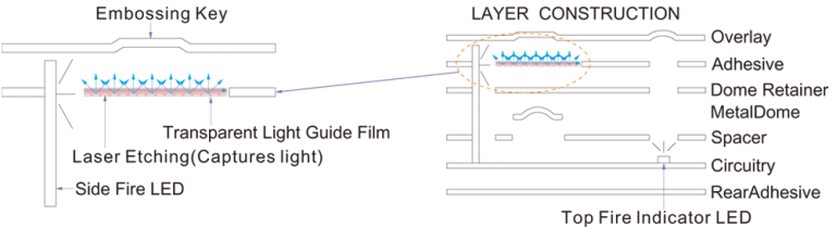 Implementing Light Guide Film Backlighting